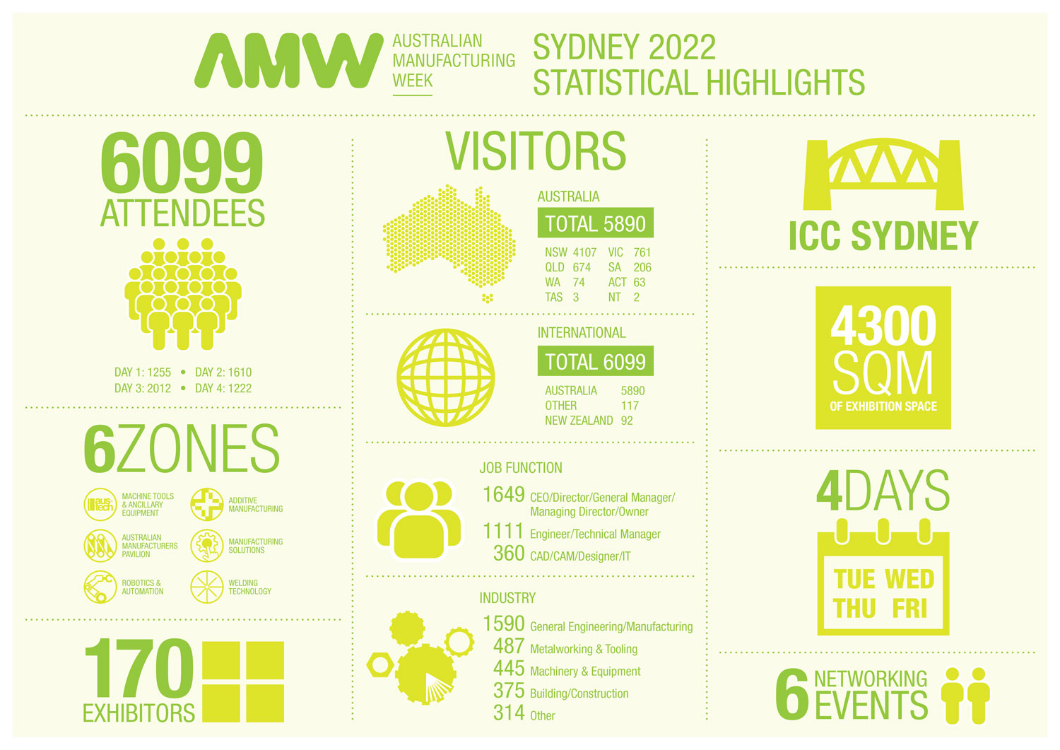 Australian Manufacturing Week | Manufacturing Exhibitions and Trade ...
